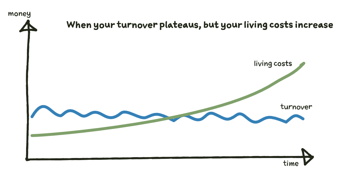 Has your turnover plateaued out? | Adventures in Products